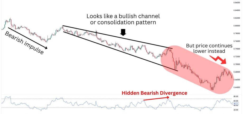 What is Hidden Divergence?