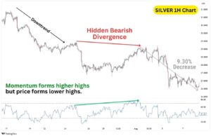 Hidden divergences often take longer to develop, with this 1H hidden ...