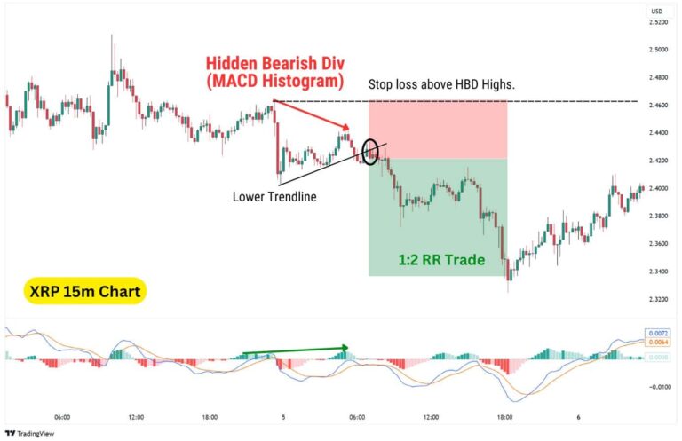 Here’s how it would work on a MACD Histogram divergence: