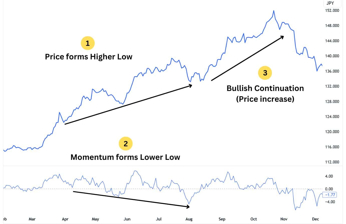 Hidden Bullish Divergence Comprehensive Guide - Alchemy Markets