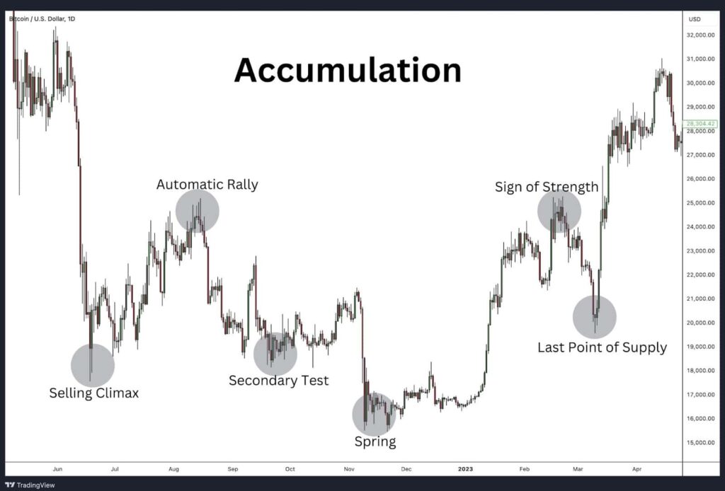 There are a few road markers that help identify the Wyckoff Accumulation chart pattern. You’ll ...