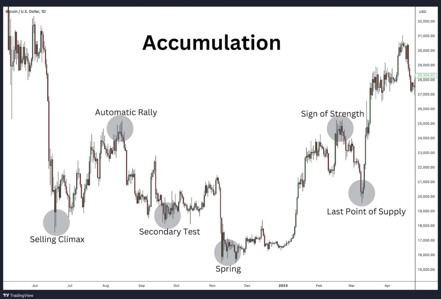 There are a few road markers that help identify the Wyckoff Accumulation chart pattern. You’ll ...