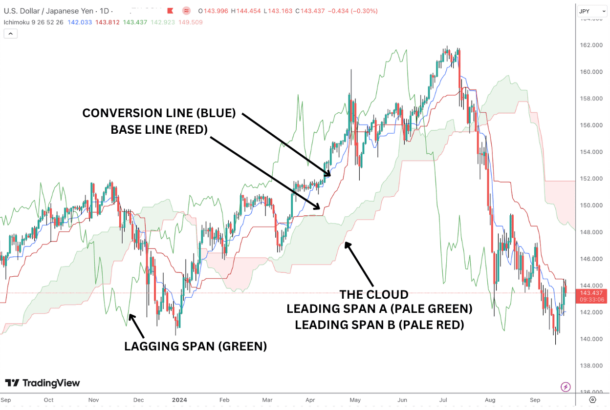 Ichimoku Cloud - How to Trade It - Alchemy Markets