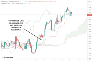 Ichimoku Cloud - How to Trade It - Alchemy Markets