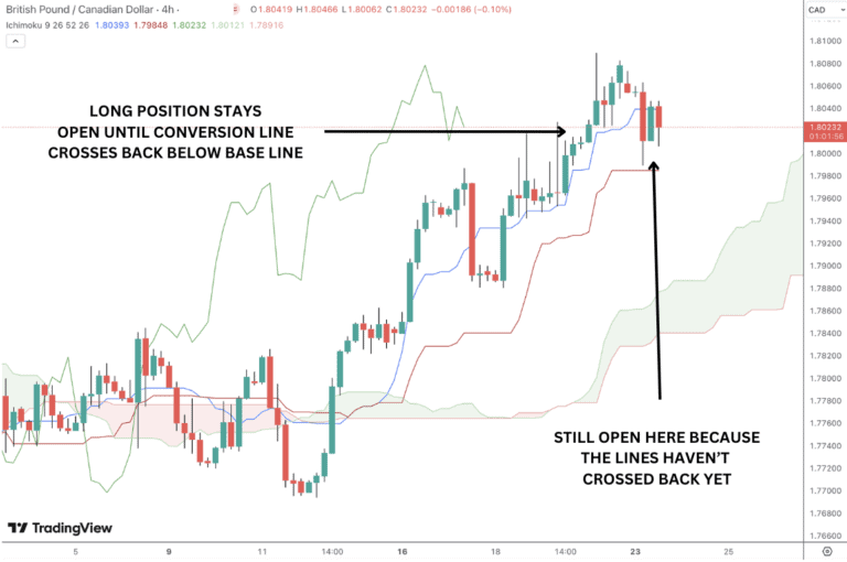 Ichimoku Cloud - How to Trade It - Alchemy Markets