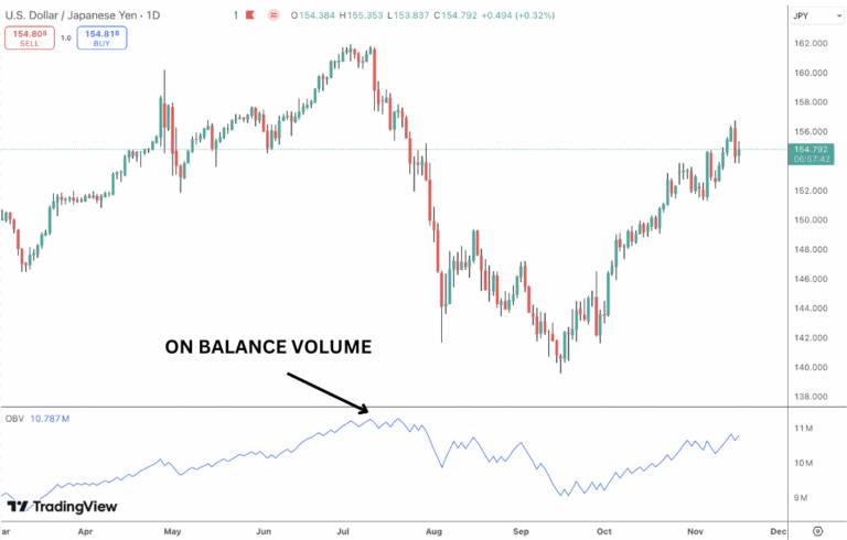 14 Volume Indicators Traders Use - Alchemy Markets