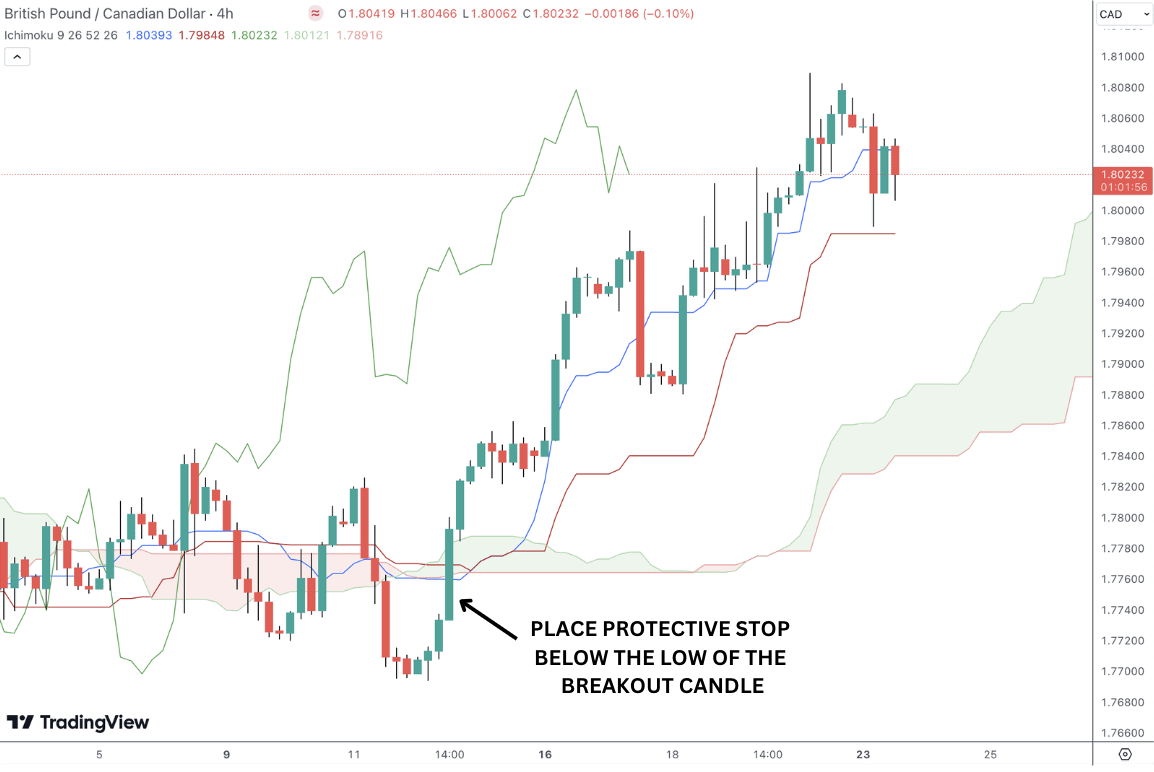 Ichimoku Cloud - How to Trade It - Alchemy Markets