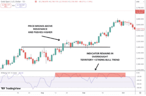 Williams %R (Williams Percentage Range) - Alchemy Markets