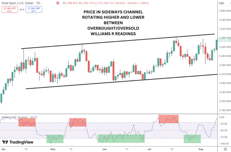 Williams %R (Williams Percentage Range) - Alchemy Markets