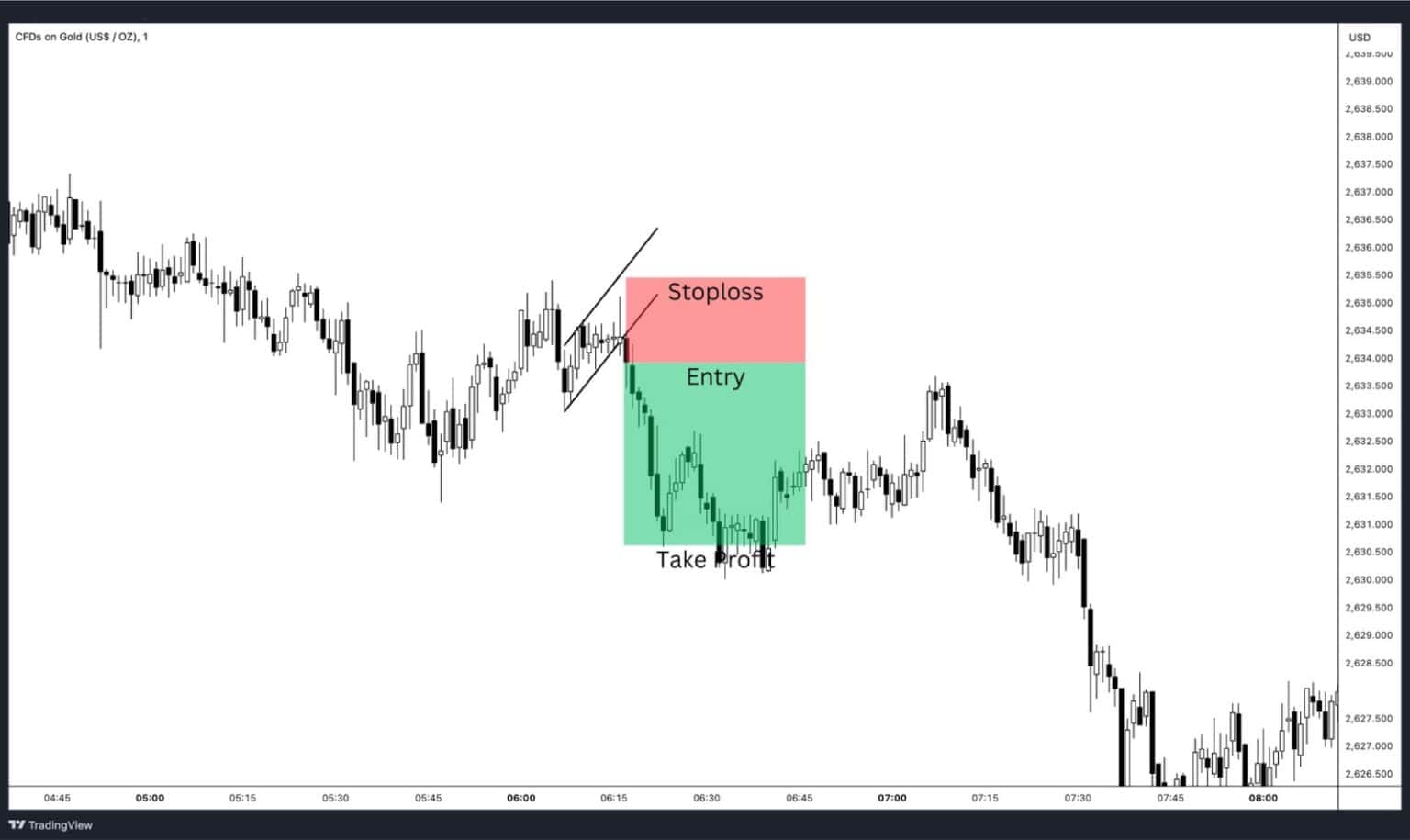 Gold CFDs - Buy, Sell and Trade - Alchemy Markets