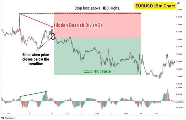 During a downtrend, when there are two peaks in the AO (with the second ...