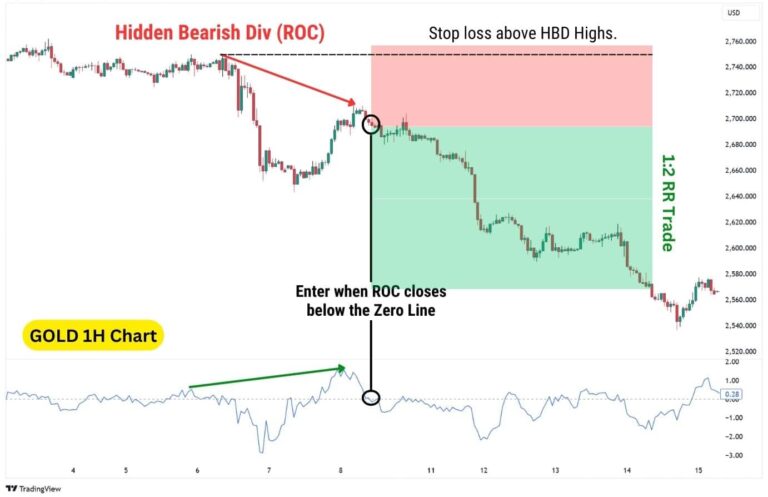The oscillator moves around the zero line, going between positive and ...