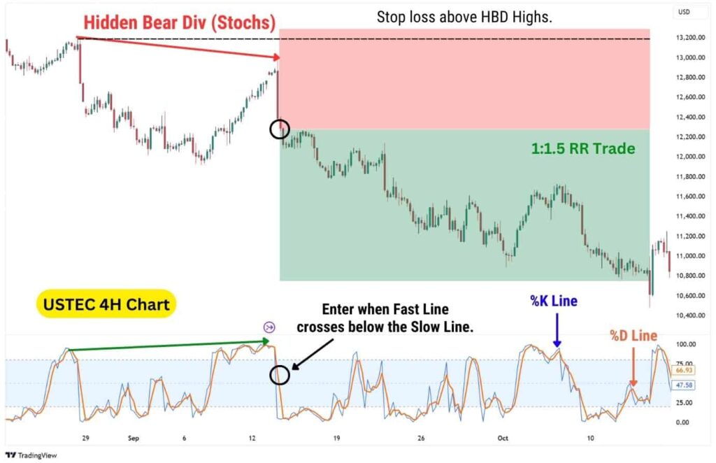 The stochastics indicator by itself can provide both the divergence ...