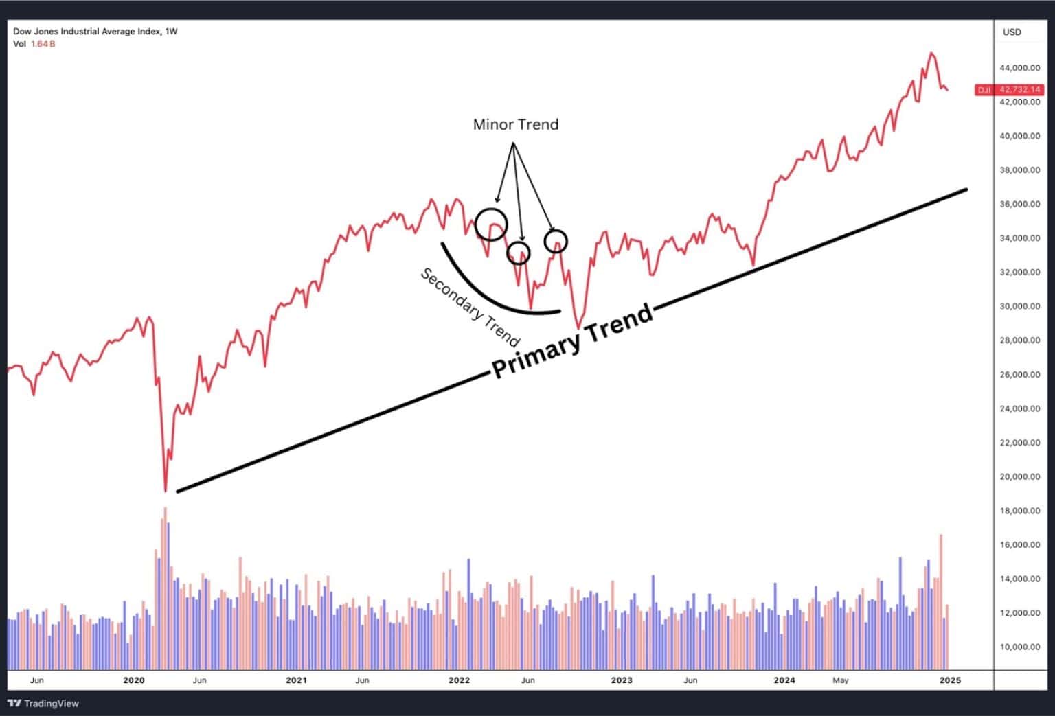Dow Theory: Understanding its Key Principles and Strategies - Alchemy Markets