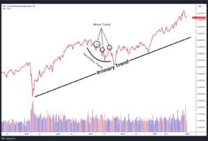 Dow Theory: Understanding its Key Principles and Strategies - Alchemy ...