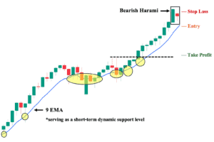 Bearish Harami Pattern: A Comprehensive Trading Guide - Alchemy Markets