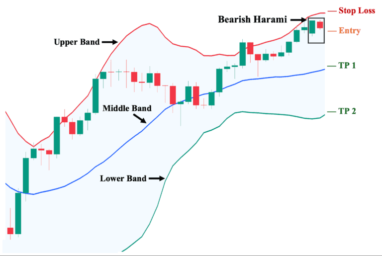 Bearish Harami Pattern: A Comprehensive Trading Guide - Alchemy Markets