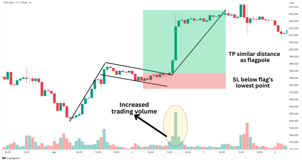 A range breakout occurs when prices break above resistance or below ...