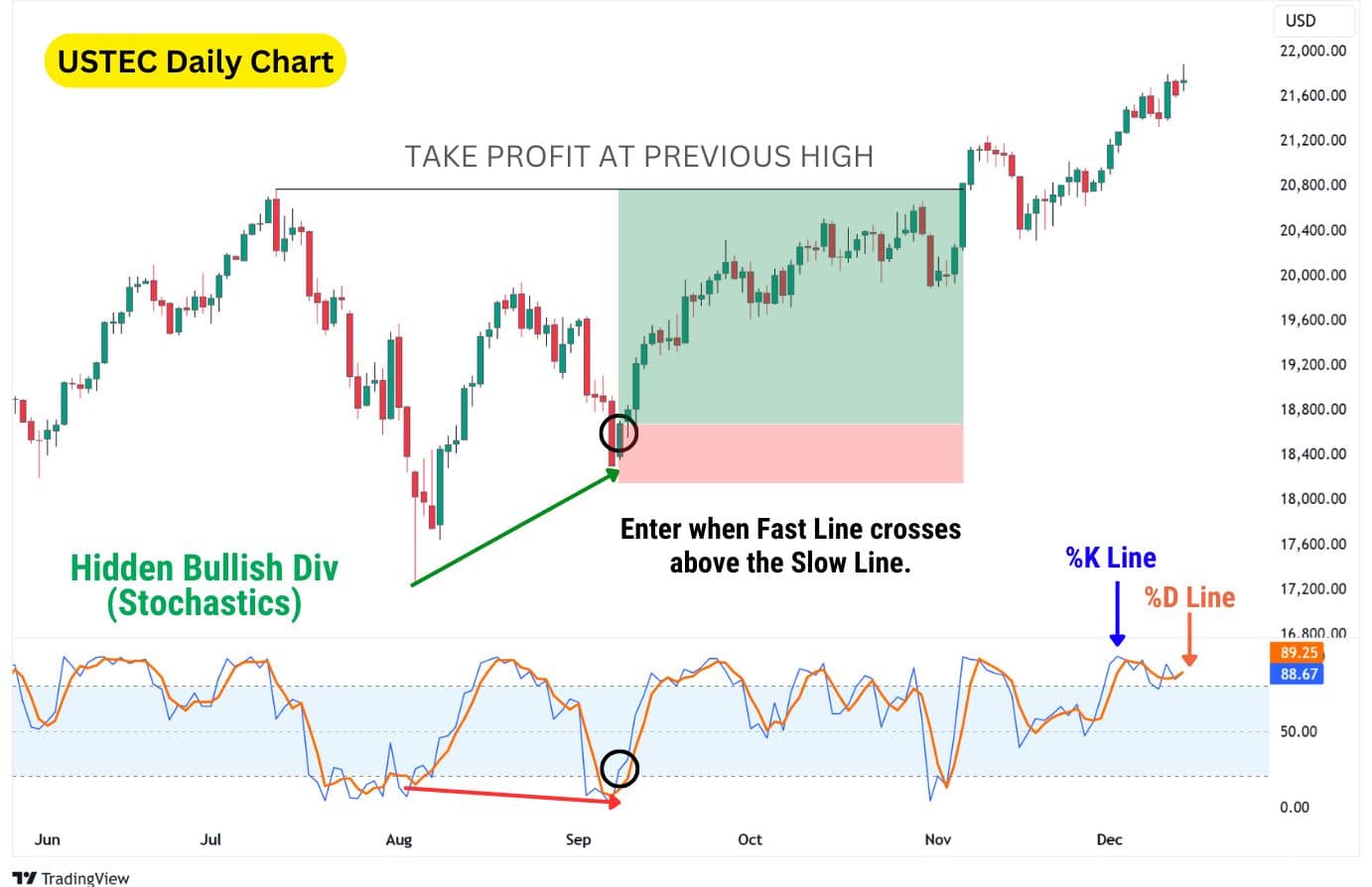 Hidden Bullish Divergence Comprehensive Guide - Alchemy Markets