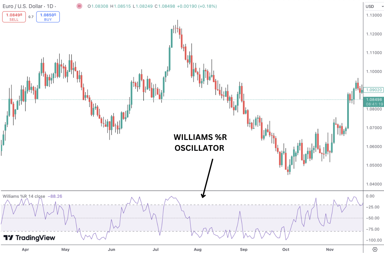 Williams %R (Williams Percentage Range) - Alchemy Markets
