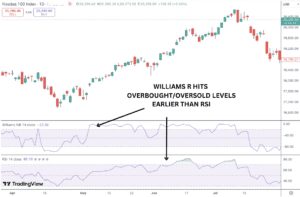 Williams %R (Williams Percentage Range) - Alchemy Markets