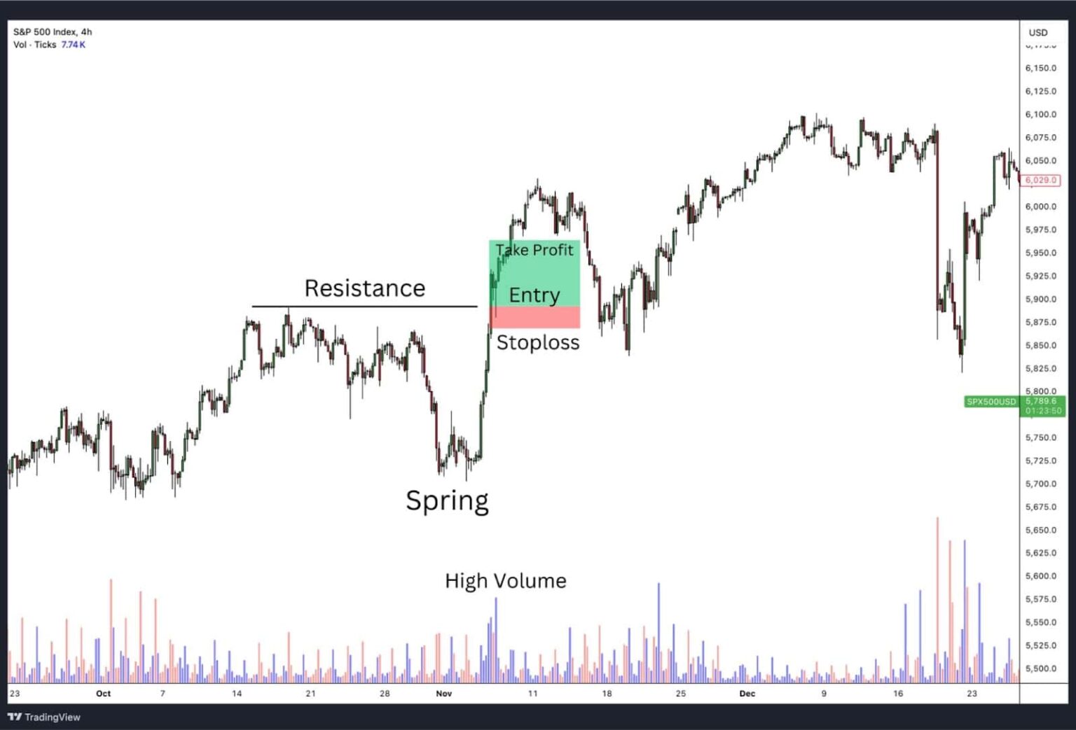 After the Spring, a breakout above the trading range’s resistance often ...