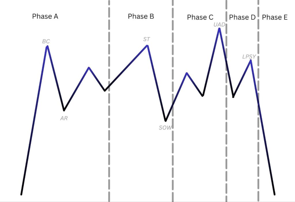 The Wyckoff Distribution pattern is a key concept in technical analysis ...