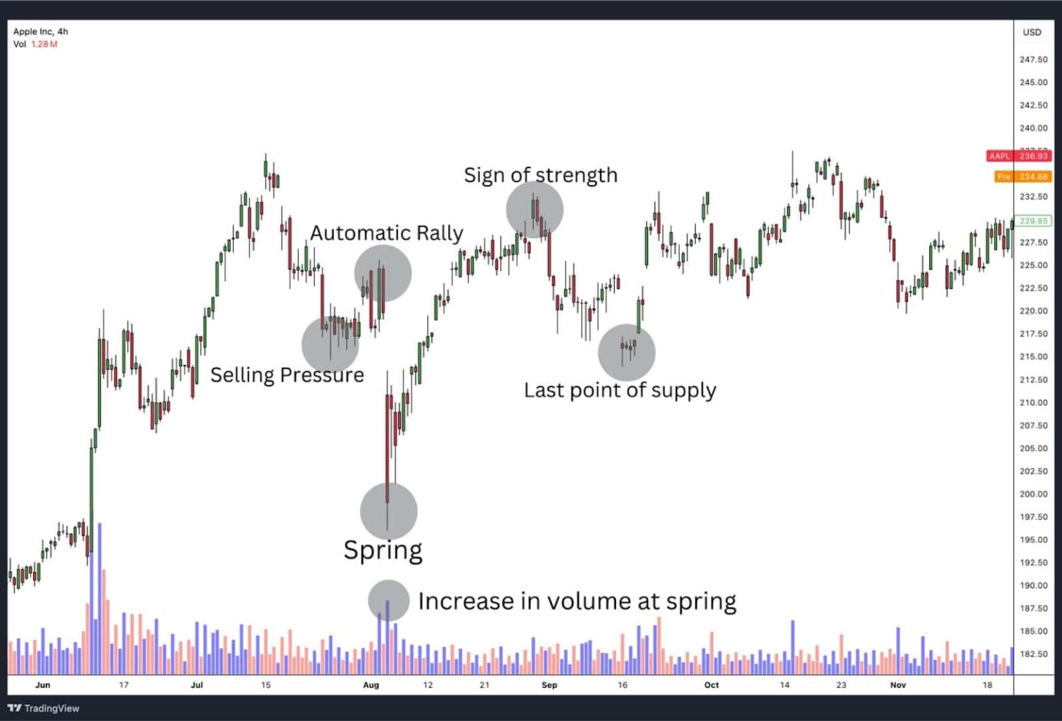 Apple (AAPL) – H4 Timeframe