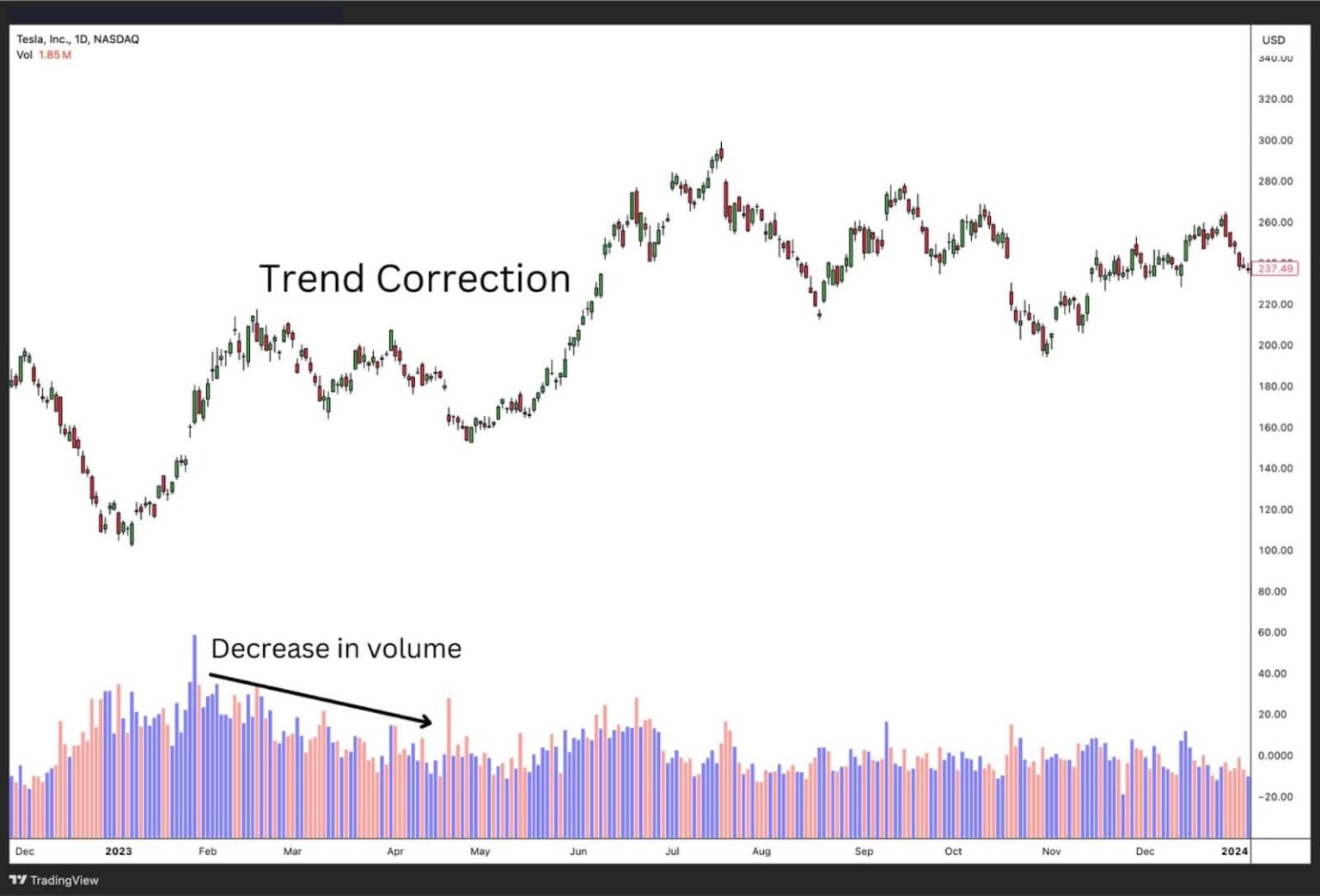 In the chart above, the lower volume signals that the trend may need a pause or reverse prior to ...