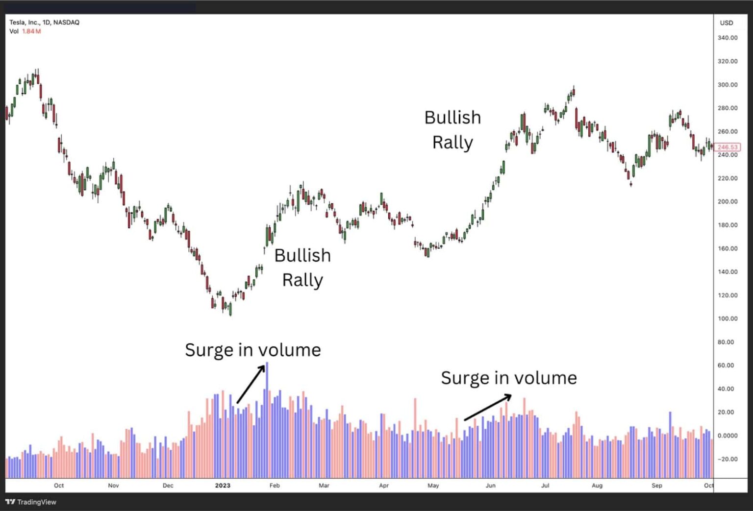 Wyckoff Accumulation Trading Guide - Alchemy Markets