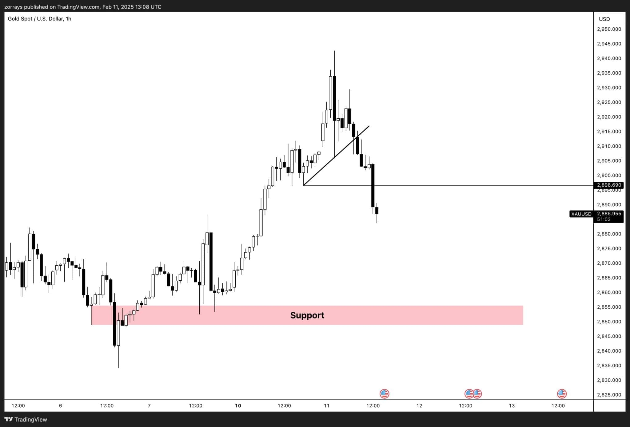 Gold (XAU/USD) Breaks Head and Shoulders Pattern - Alchemy Markets