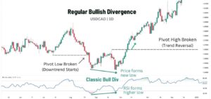 What is Bullish Hidden RSI Divergence?