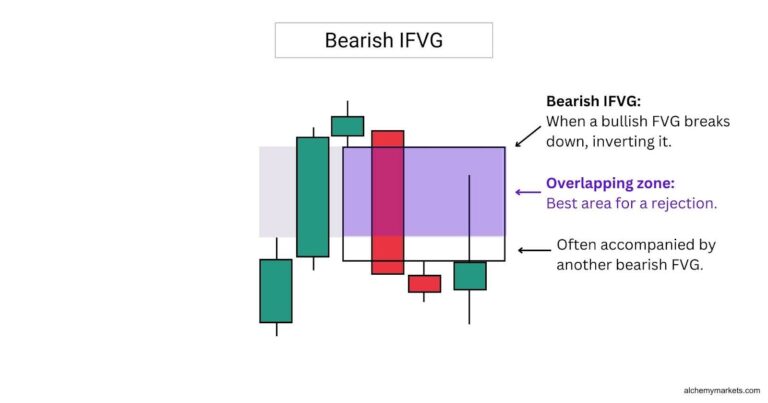 Fair Value Gap (FVG) Trading Guide - Alchemy Markets