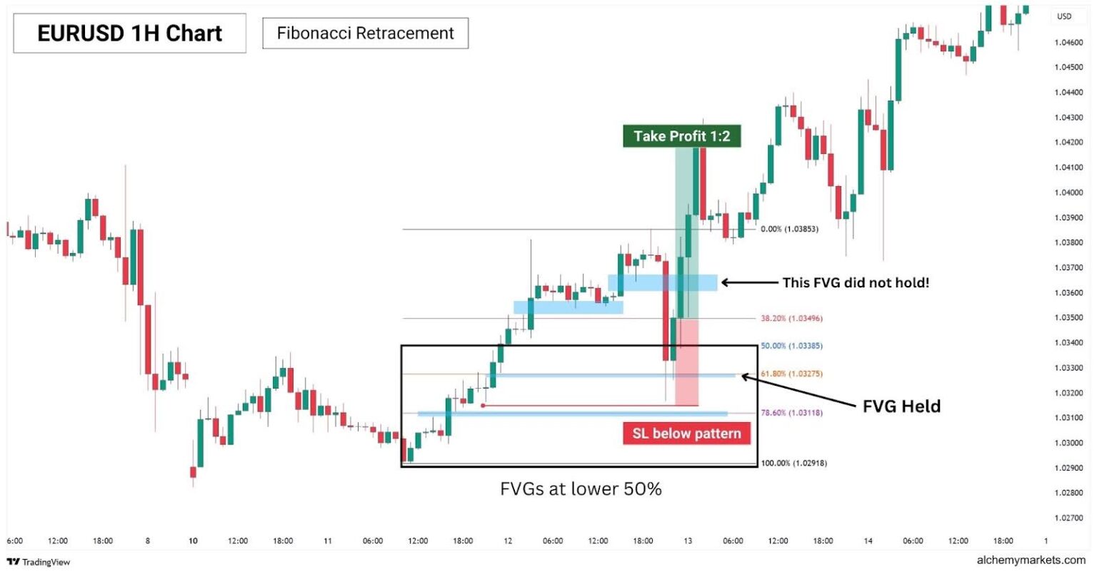 Fair Value Gap (FVG) Trading Guide - Alchemy Markets