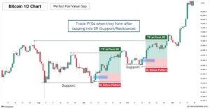 Fair Value Gap (FVG) Trading Guide - Alchemy Markets