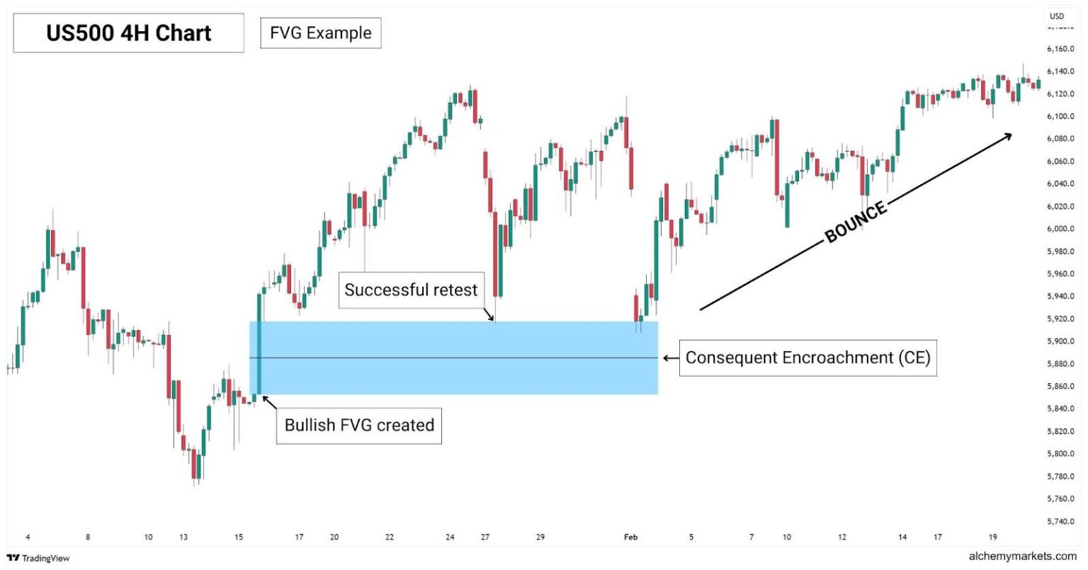 Fair Value Gap (FVG) Trading Guide - Alchemy Markets