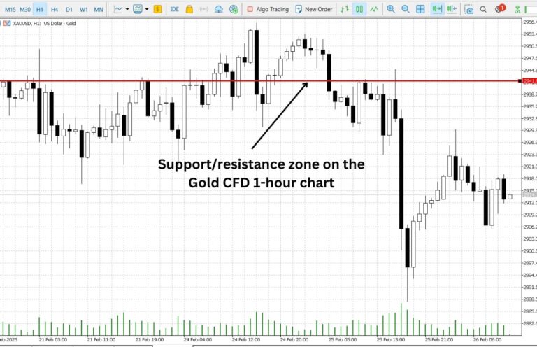CFD Trading for Beginners | How to Trade CFDs Explained - Alchemy Markets