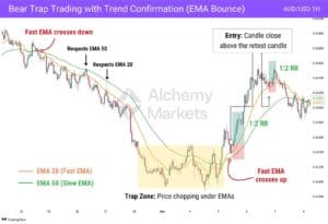 Bear Trap Trading Guide - Alchemy Markets