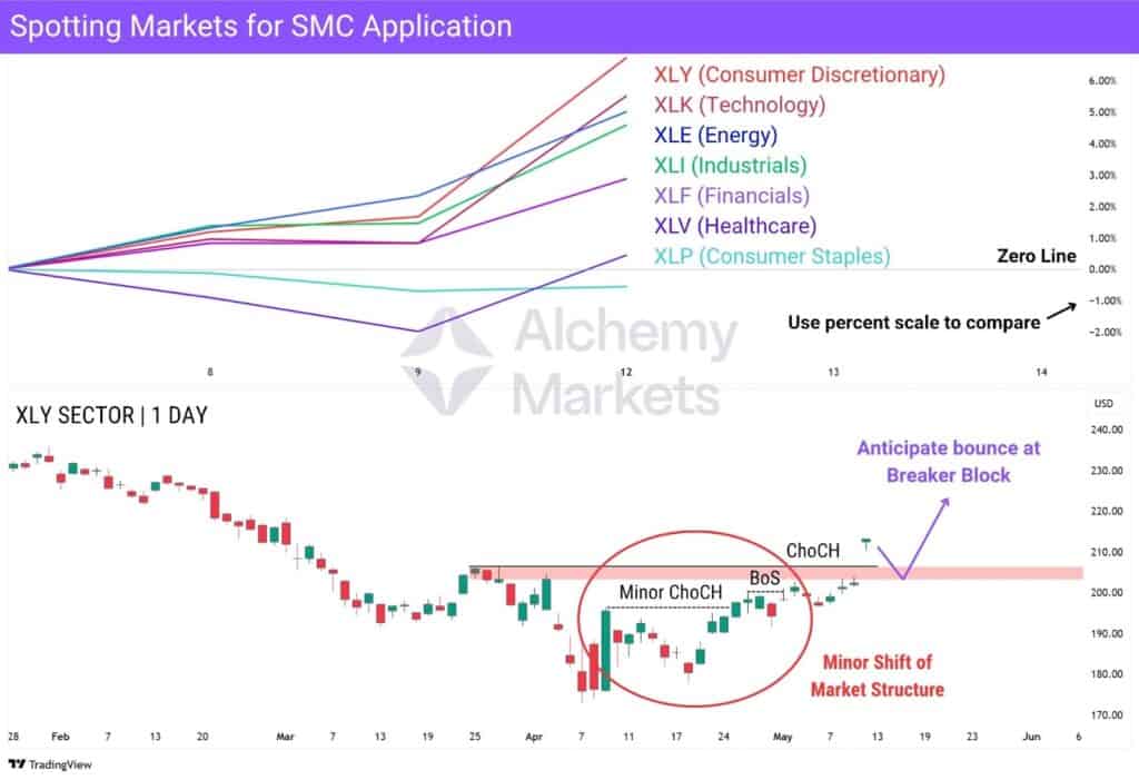 Smart Money Concept: Boost Your Trading Strategy - Alchemy Markets