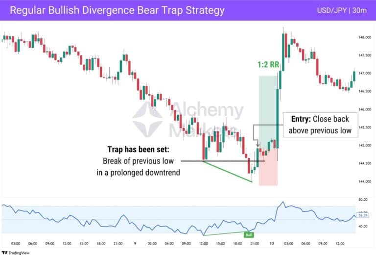 Bear Trap Trading Guide - Alchemy Markets