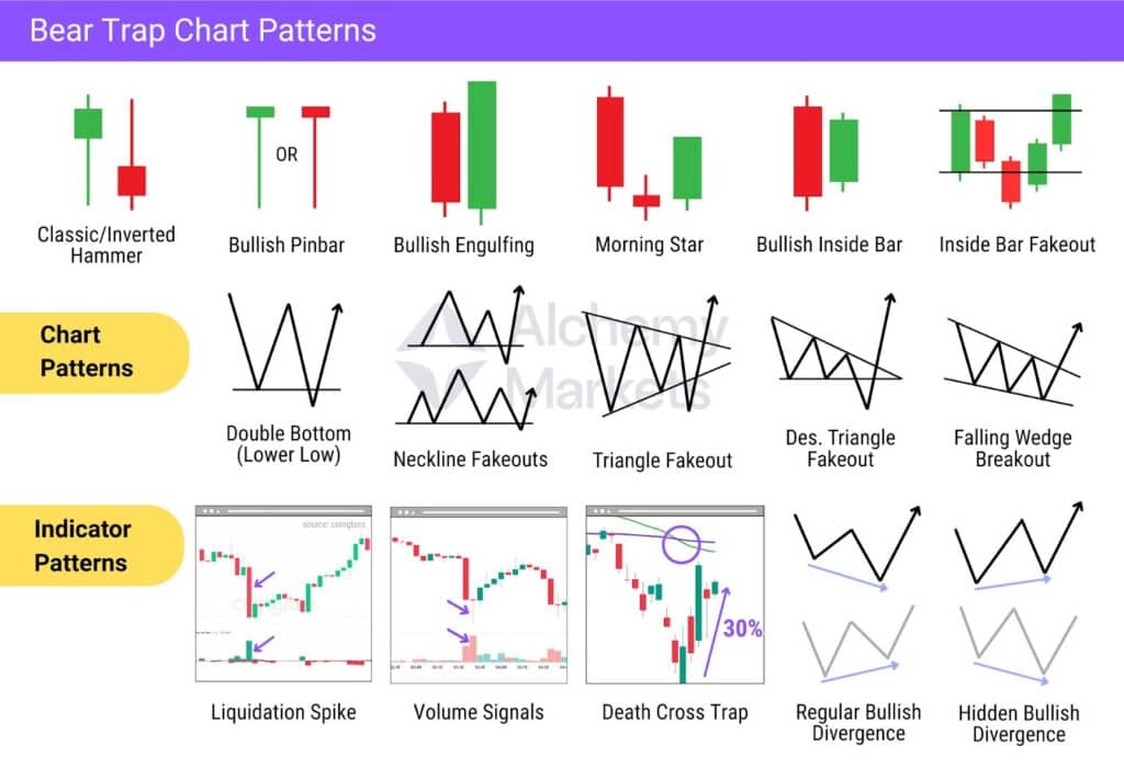 Bear Trap Trading Guide - Alchemy Markets