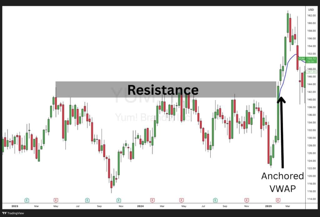 Anchored VWAP Explained - Alchemy Markets