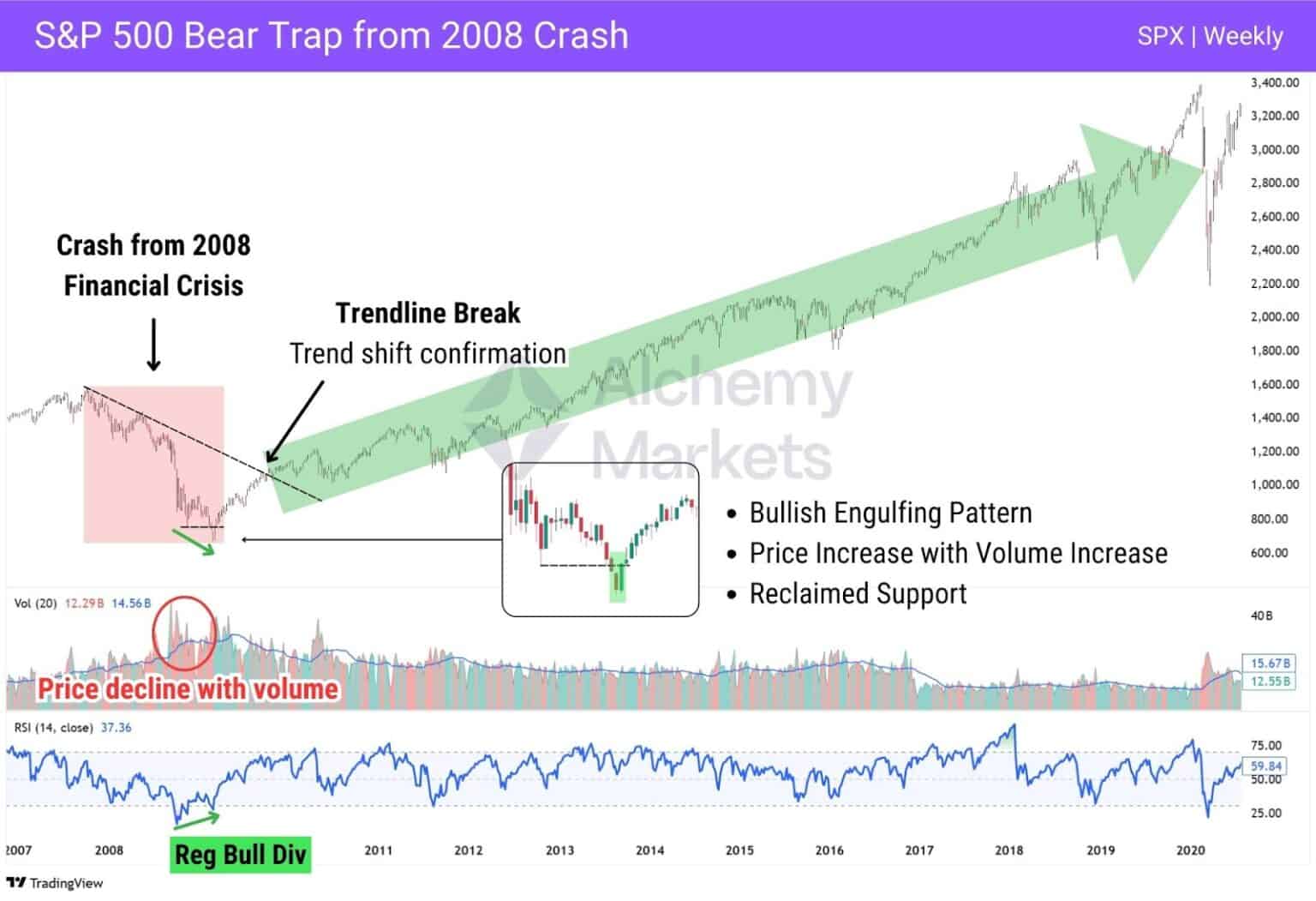 Bear Trap Trading Guide - Alchemy Markets