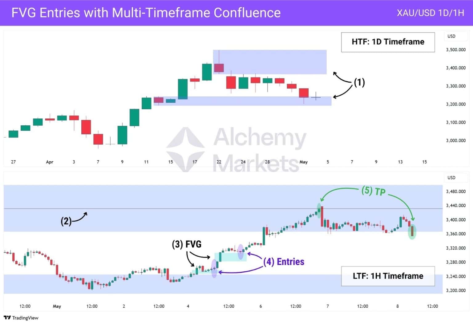 Smart Money Concept: Boost Your Trading Strategy - Alchemy Markets
