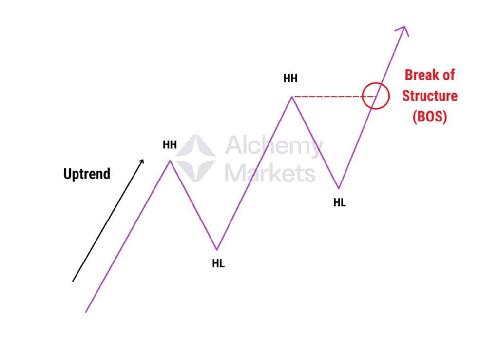Smart Money Concept: Boost Your Trading Strategy - Alchemy Markets
