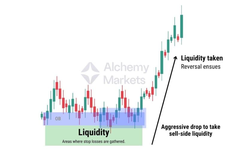 Smart Money Concept: Boost Your Trading Strategy - Alchemy Markets