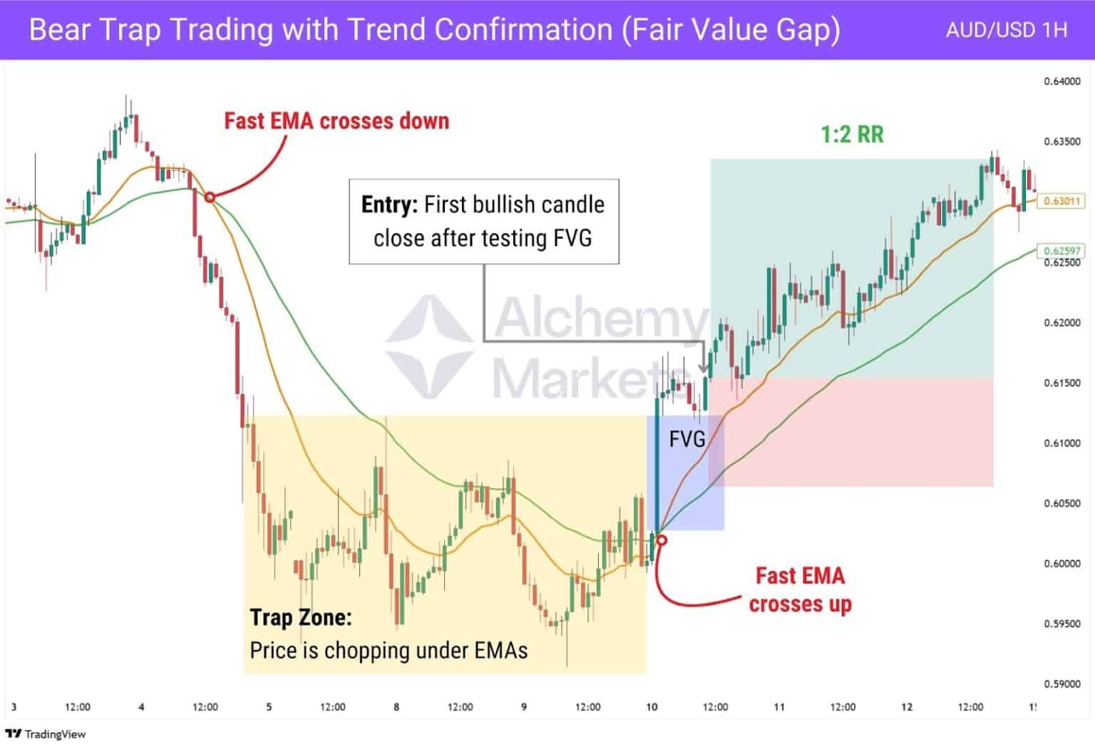 Bear Trap Trading Guide - Alchemy Markets