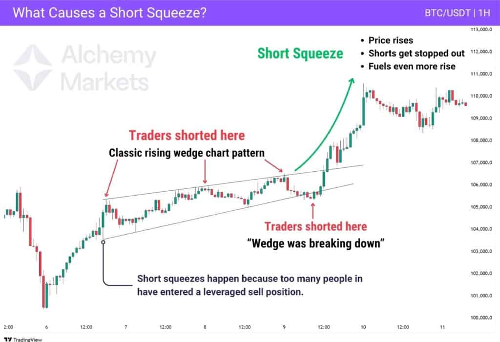 Short Squeeze: Causes and Consequences Explained - Alchemy Markets