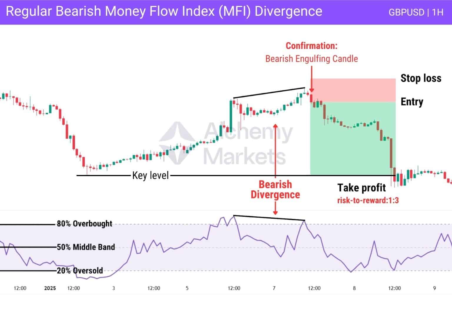 Money Flow Index (MFI) - How To Trade It - Alchemy Markets