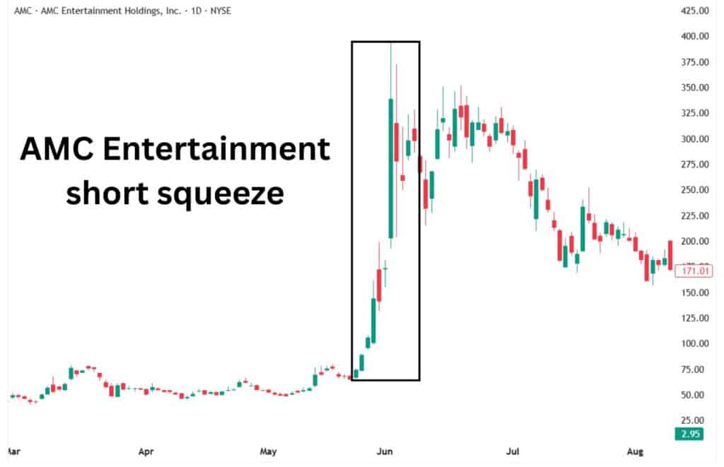 Short Squeeze: Causes and Consequences Explained - Alchemy Markets